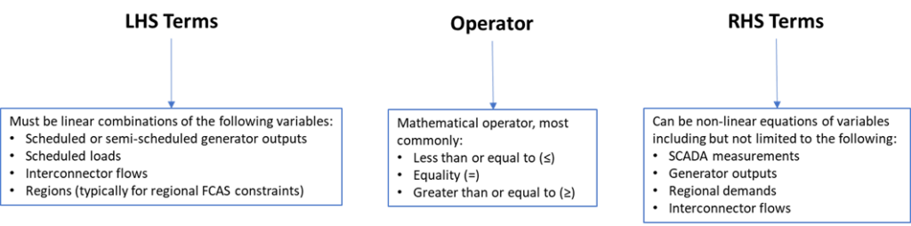 How to decipher NEMDE constraint equation formulations