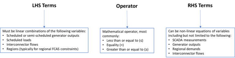 How to decipher NEMDE constraint equation formulations